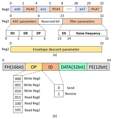 Description Of On Chip Registers And Communication Protocols A Download Scientific Diagram