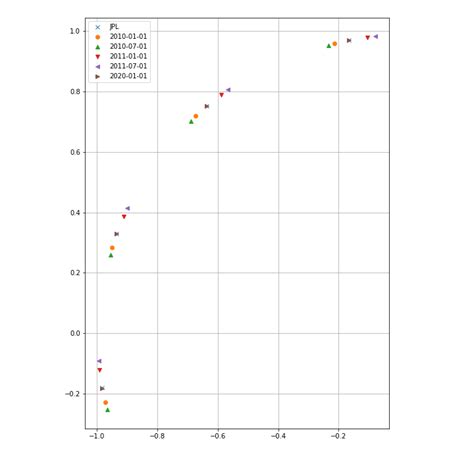 Un Expected Inaccuracies When Propagating Heliocentric Orbits · Issue 1011 · Poliastro