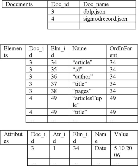 Figure 1 From Native Json Model For Data Integration In Business