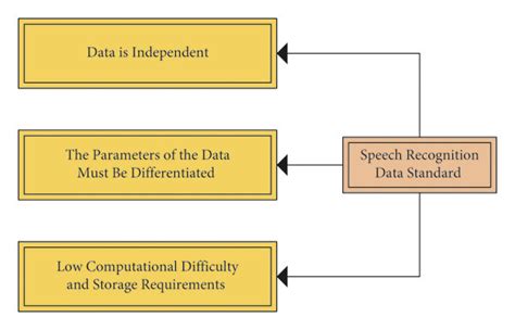 Standards For Speech Recognition Data Download Scientific Diagram