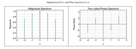 solved find x t in the amplitude phase presentations given
