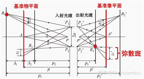 几何光学 5 4 景深 知乎