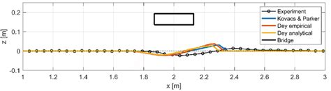 9 Longitudinal Bed Profiles Calculated With Different Bed Shear Stress
