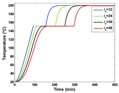 Pcm Temperature Profile At Four Different Computation Nodes Download Scientific Diagram