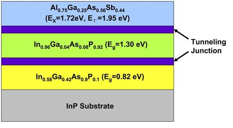 다중 접합 태양 전지를 위한 새로운 물질 개발 Today 여기에뉴스