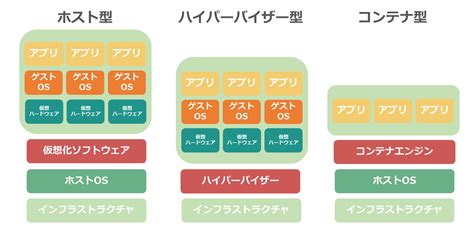 【初級編】dockerってそもそも何？基礎からわかりやすく解説！ docker qiita