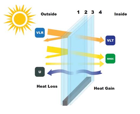 Insulated Glass Units Igu Types Performance And Selection Guide 2026