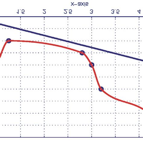 Pdf Constrained Shape Preserving Rational Bi Cubic Spline Interpolation