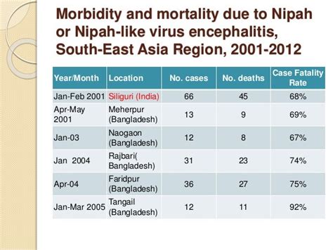Nipah Virus Infection