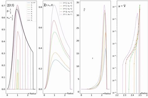 Snapshots of the curvature function χ r t are shown at different Download Scientific Diagram