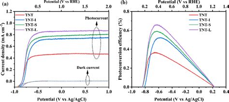 Linear Sweep Voltammetry Curves Under Dark And Illumination A Download Scientific Diagram