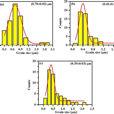 Size Strain Plot Ssp Generated From Xrd Data Using Equation 2 For