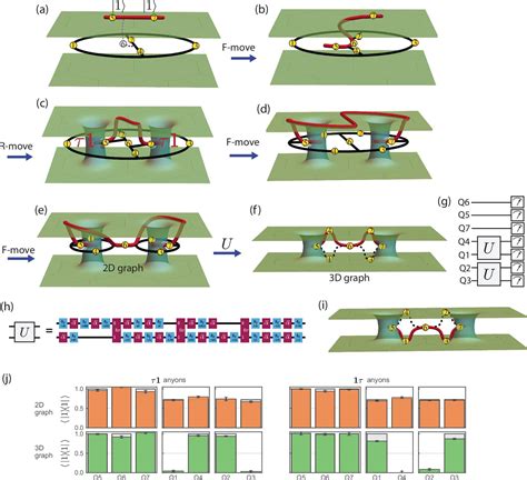 Researchers Demonstrate Error Resistant Quantum Gates Using Exotic