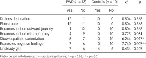 wayfinding performance download table