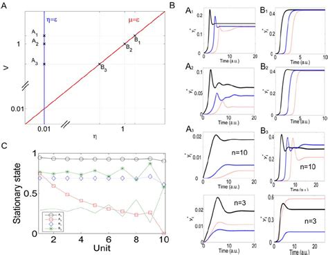 Characterization Of The New Models Temporal Dynamics A Parameter Download Scientific