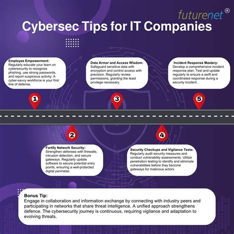 Cybersecurity Futurenetsecurityservice Itprotection Digitalresilience… Futurenet