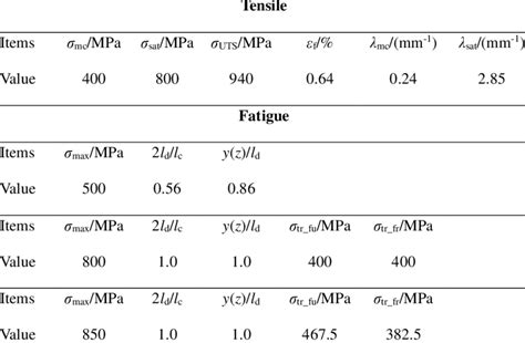 The Tensile Nonlinear Strain And Fatigue Loadingunloading Hysteresis
