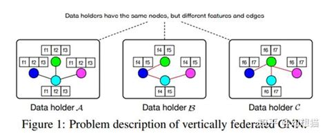 论文解读：vertically Federated Graph Neural Network For Privacy Preserving Node Classification 知乎