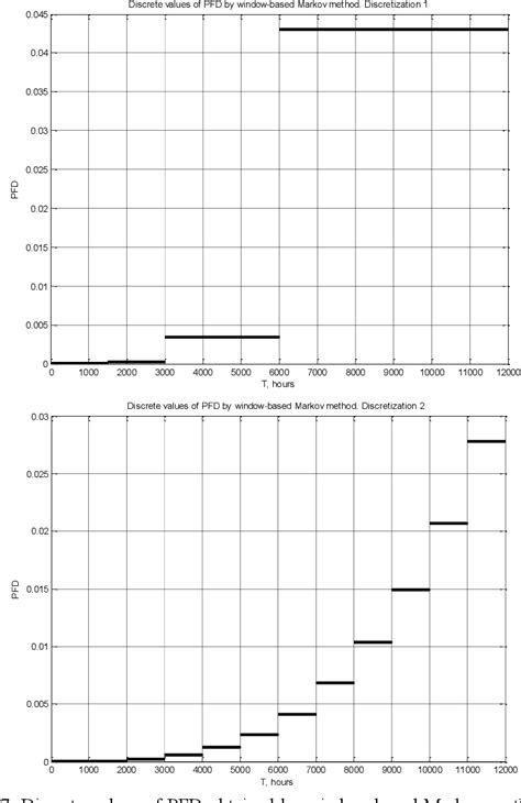 Table 5 8 From Reliability Assessment Of Redundant Safety Systems With Degradation Semantic