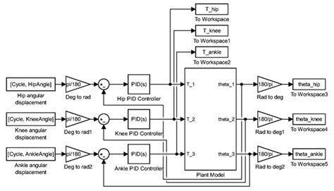 Dynamic Model Of Lower Limb Motion In The Sagittal Plane During The Gait Cycle