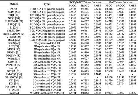 Figure 11 From Subjective And Objective Video Quality Assessment For Windowed 6dof Synthesized