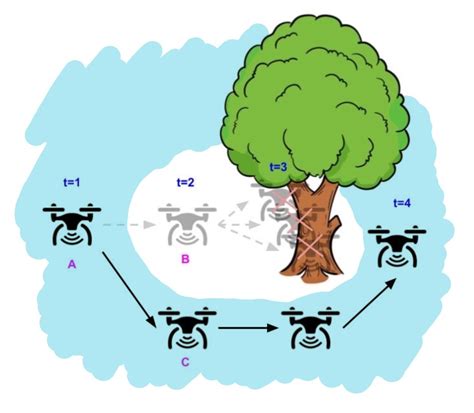 Mike Tamir Phd On Linkedin Keeping Learning Based Control Safe By Regulating Distributional Shift