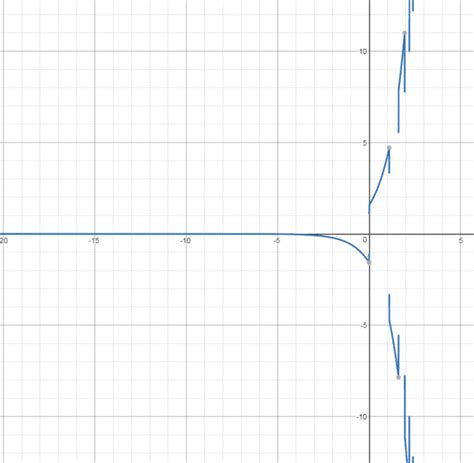 A Function Such That Fxfx Not Ex