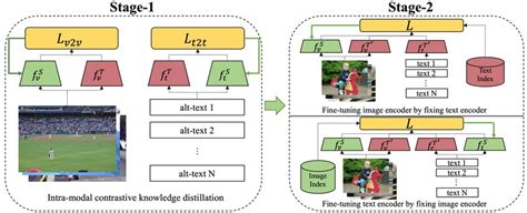 In Stage 1 Section 321 We Perform Intra Modal Contrastive