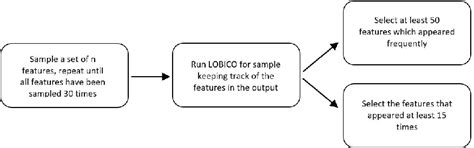 Figure 4 From Feature Selection Using Random Forests And Bootstrap