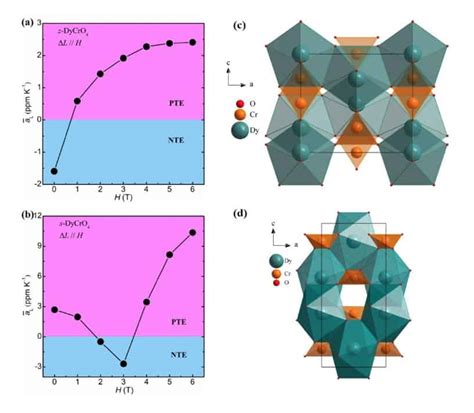 Applied Magnetic Field Flips A Materials Thermal Expansion