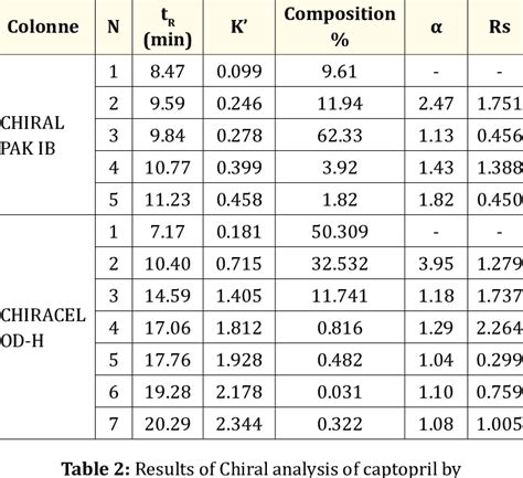 Hplc Analysis Results Of Captopril On C 18 Column Download Scientific Diagram