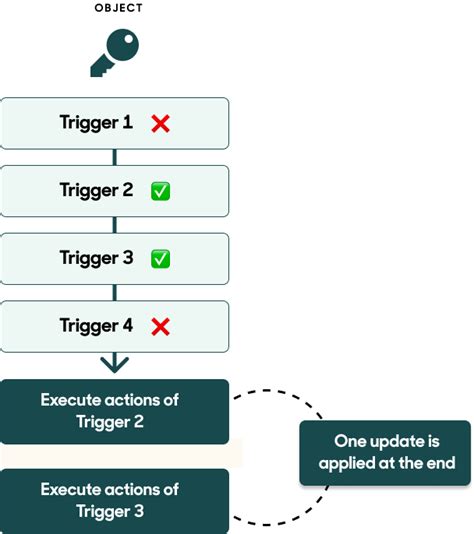understanding object triggers zendesk help