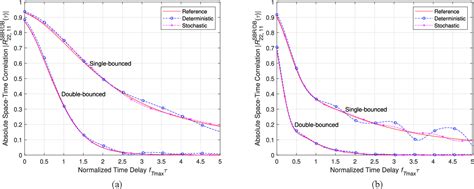 Figure 3 From Uav To Uav Mimo Systems Under Multimodal Nonisotropic