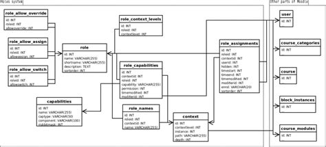 Developmentdatabase Schema Introduction Moodledocs