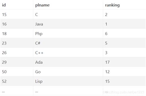 Mysql 的 聚簇索引和二级索引mysql的索引是聚集索引还是二级索引 Csdn博客