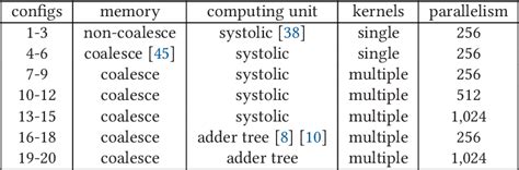 Table 2 From Optimizing OpenCL Based CNN Design On FPGA With
