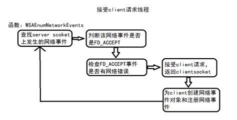 Winsock网络编程笔记：eventselect模型 Romanticchopin 博客园