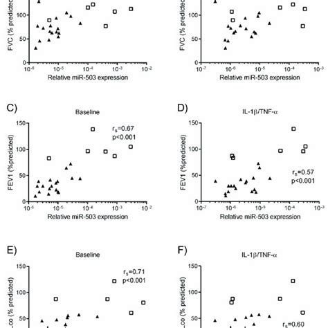 Correlations Between Lung Function And Mir 503 Expression In Control