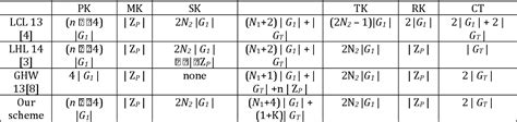Table 2 From Verification And Attribute Based Encryption For Cloud