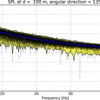 Sound Pressure Level DB At Three Different Distances From The Source Download Scientific