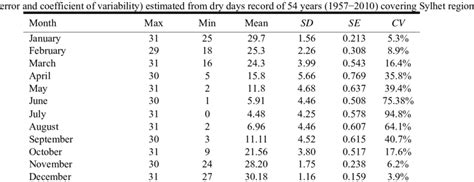 monthly variation of different statistical parameters i e maximum