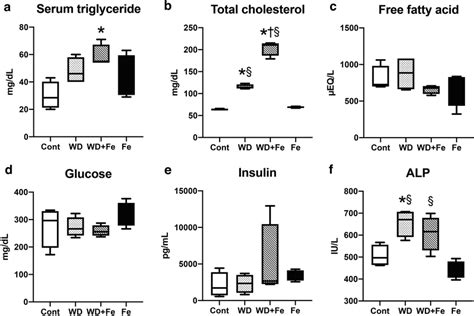 Blood Biochemical Data Of A Serum Triglyceride B Total