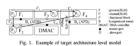 Figure 1 From An Amba Hierarchical Shared Bus Architecture Design Space Exploration Method