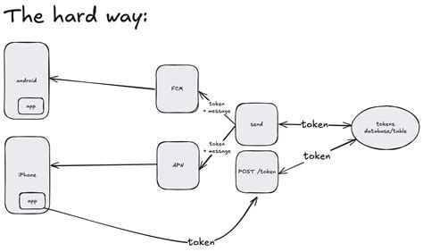 Flutter Push Notifications Ios Android Web Part 1 Android