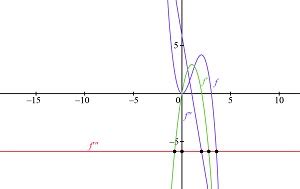 If F X X X A Find F X F X F X F X B Graph F F F F And