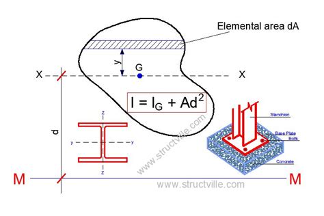 Perpendicular Axis Theorem