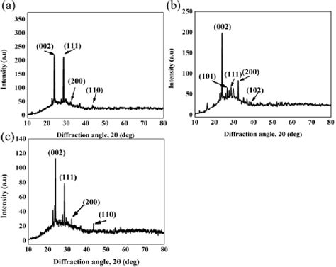 Xrd Patterns Of Zns Thin Films Fabricated At A 10 5 Torr B 10 6 Download Scientific
