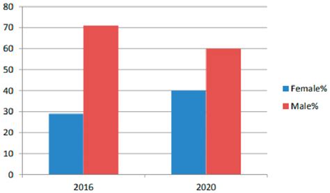 The Percentage Of Female And Male Internet Users In India Download Scientific Diagram
