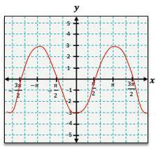 Graphs Of The Sine And Cosine Functions Explained Definition Examples Practice Video Lessons