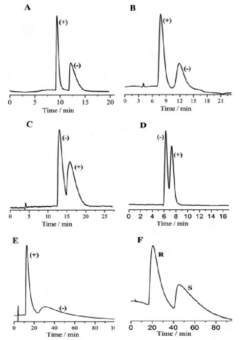 Chromatograms For The Separation Of Racemates A 1 1 Naphthyl